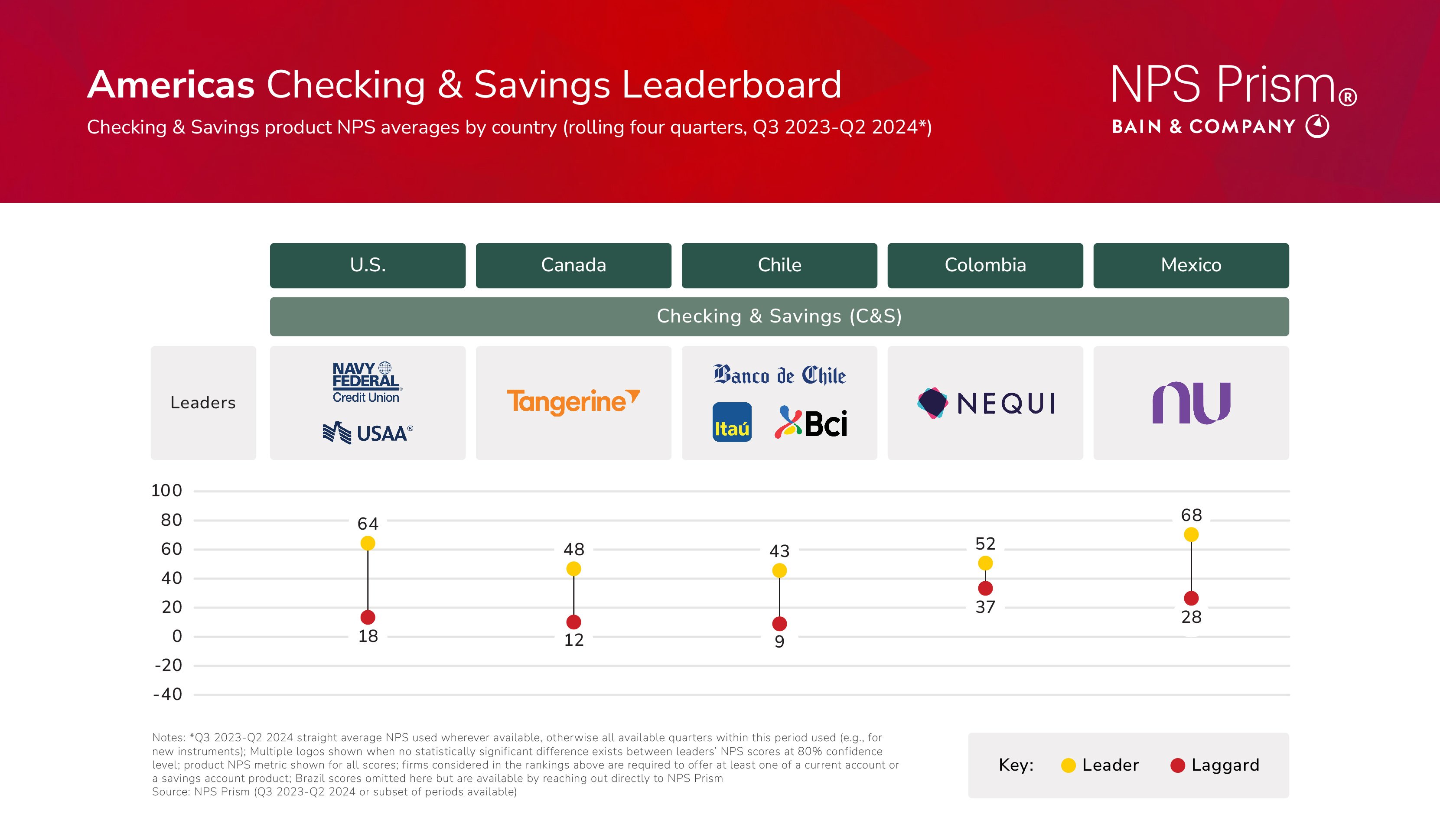 2024 Global Banking NPS Benchmarks Report